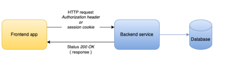 Authentication & Authorization in a Microservices Architecture (Part 1) - Softensity