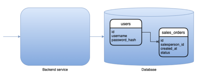 Authentication & Authorization in a Microservices Architecture (Part 1 ...