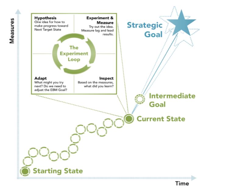 How Evidence-Based Management Helps Deliver Value | Softensity