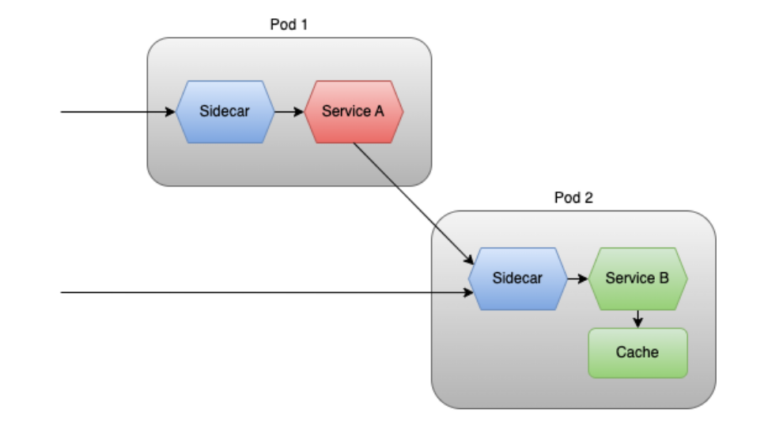 Authentication & Authorization in a Microservices Architecture (Part 2) - Softensity