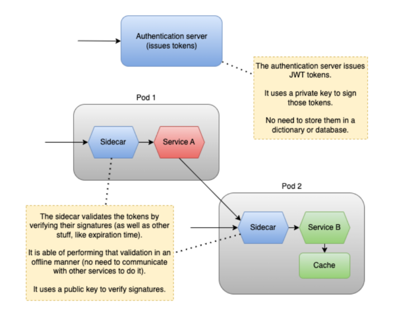 Authentication And Authorization In A Microservices Architecture Part 2 Softensity 